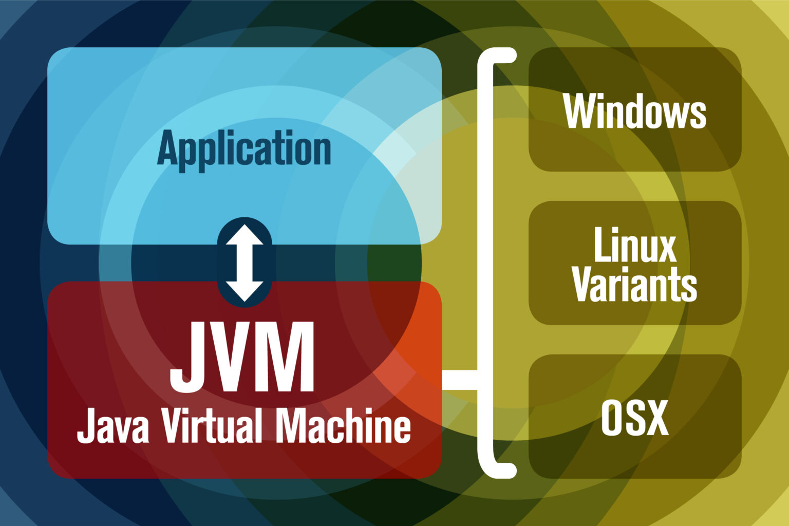 JVM và Sự khác biệt giữa JVM, JDK, JRE - Deft Blog
