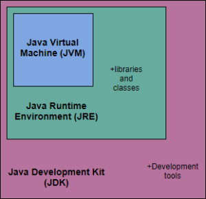 JVM và Sự khác biệt giữa JVM, JDK, JRE - Deft Blog