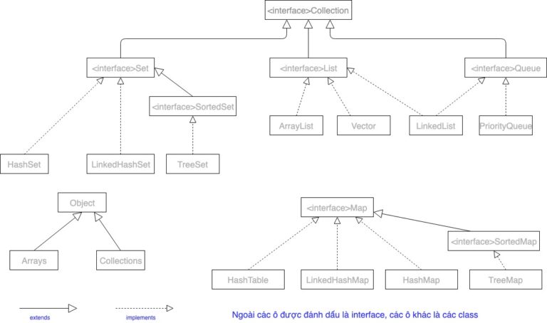 Collection framework và các bài toán nằm lòng trong java - Deft Blog