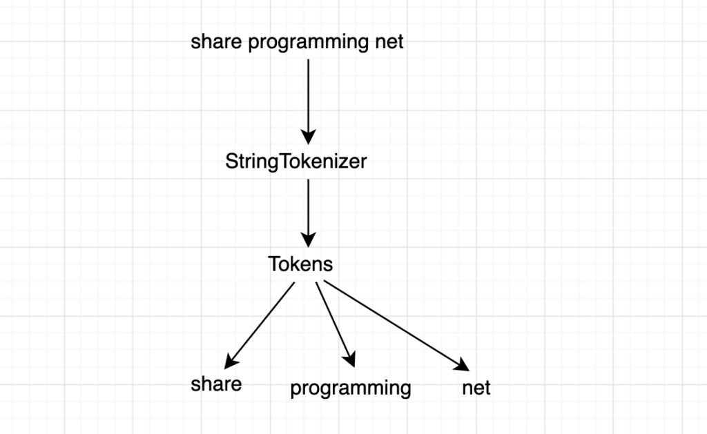 StringTokenizer trong java với ví dụ cụ thể - Deft Blog