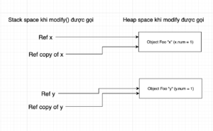 Cơ chế Pass-By-value và Pass-By-Reference trong java - Deft Blog