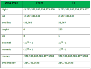 SQL | Datatypes - Các kiểu dữ liệu trong SQL - Deft Blog