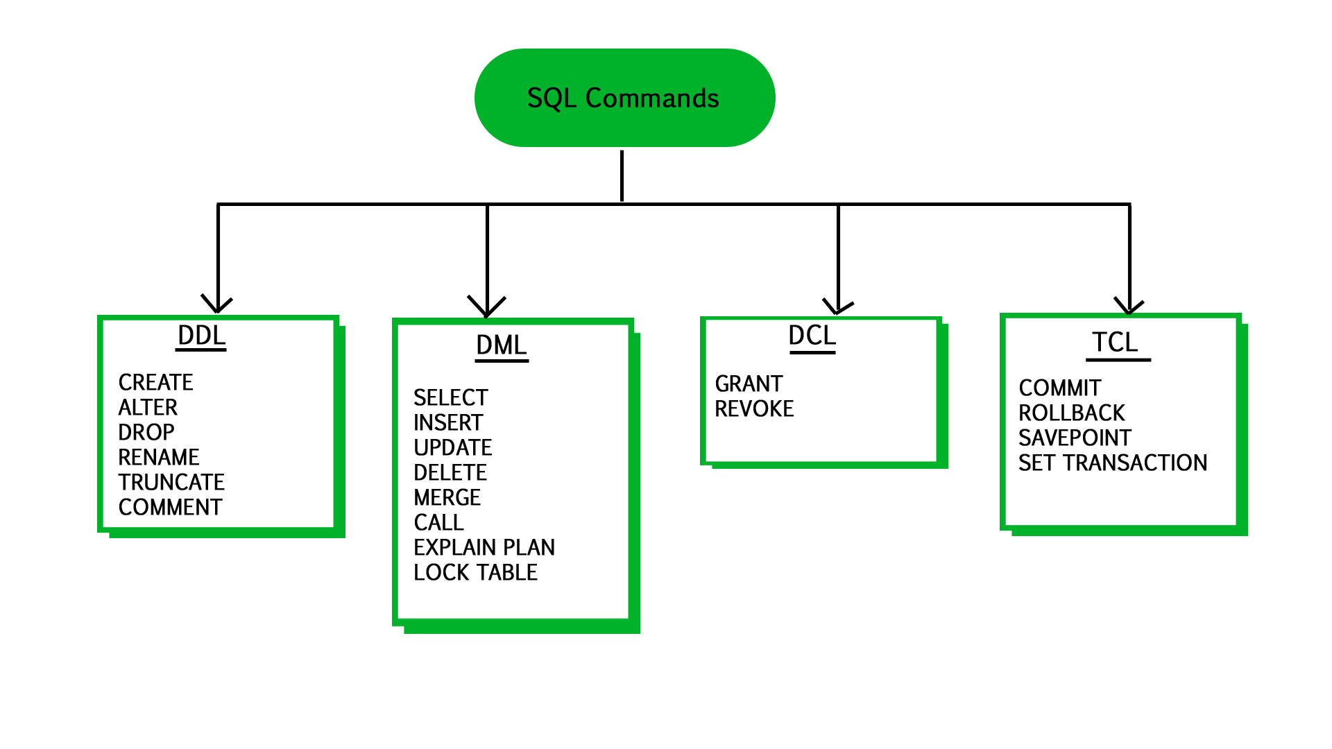 5 Types Of Sql Commands Dml Ddl Dcl Tcl Dql With Query Example Riset