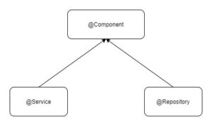 Sự khác biệt giữa @Component, @Repository và @Service trong Spring ...