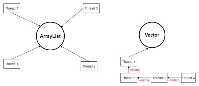 ArrayList vs Vector - Tại sao ArrayList được sử dụng nhiều hơn - Deft Blog