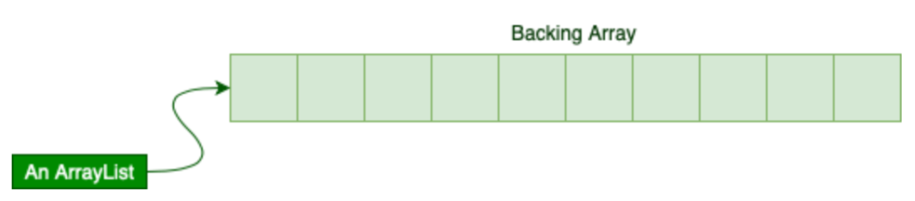 Nên sử dụng ArrayList hay LinkedList trong trường hợp nào? - Deft Blog