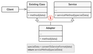 Design pattern trong Java: Adapter - Deft Blog